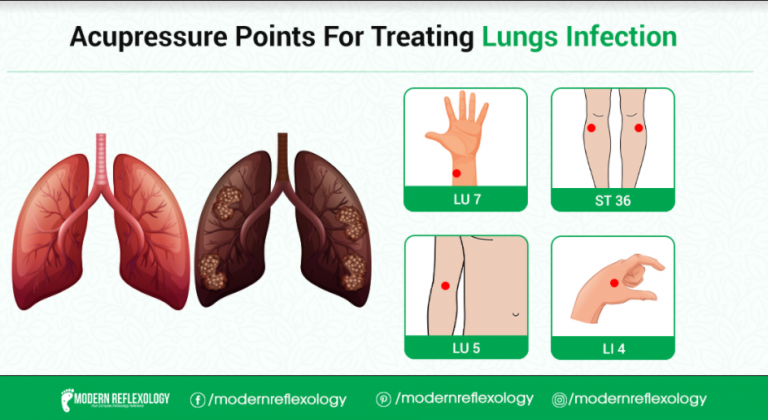 4 Effective Acupressure Points For Treating Lung Infection Modern Reflexology